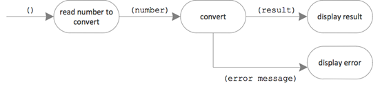 Let It Flow in Java – Beyond Coding